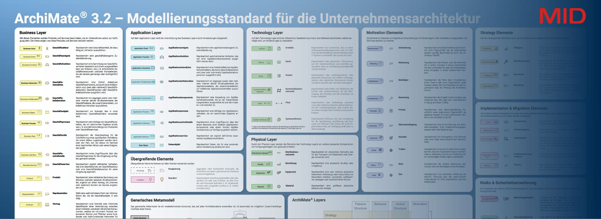 MID GmbH | Kostenloses ArchiMate®-Poster