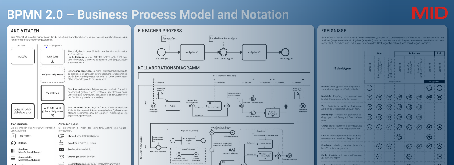 MID GmbH | Kostenloses BPMN 2.0-Poster