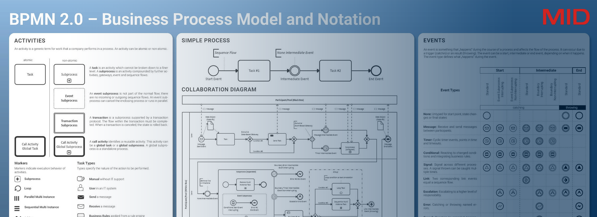 MID GmbH | Free BPMN 2.0 Poster