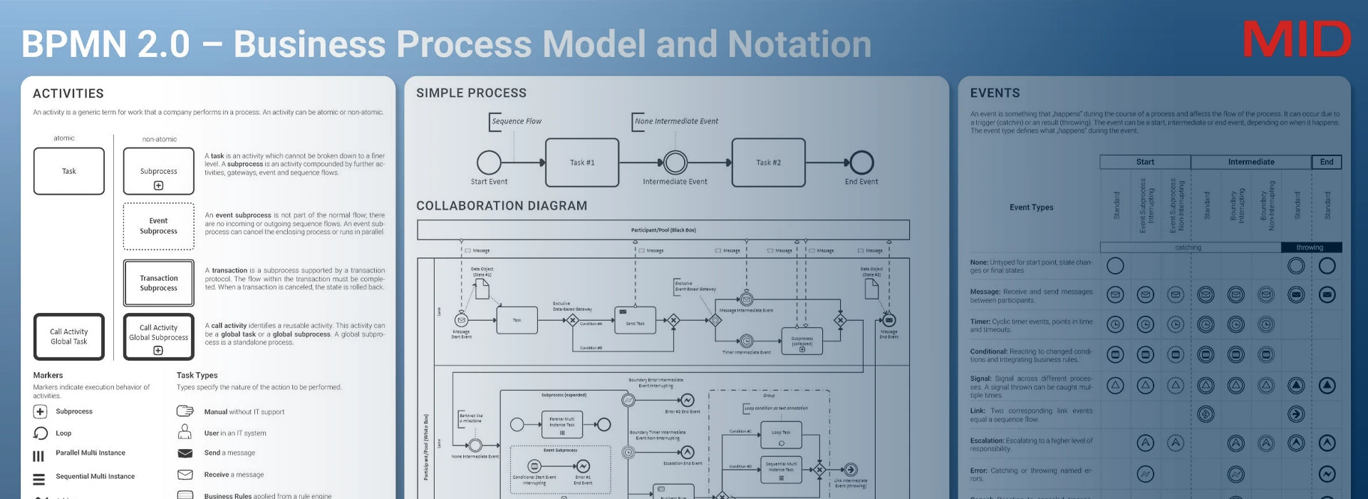 MID GmbH | Free BPMN 2.0 Poster
