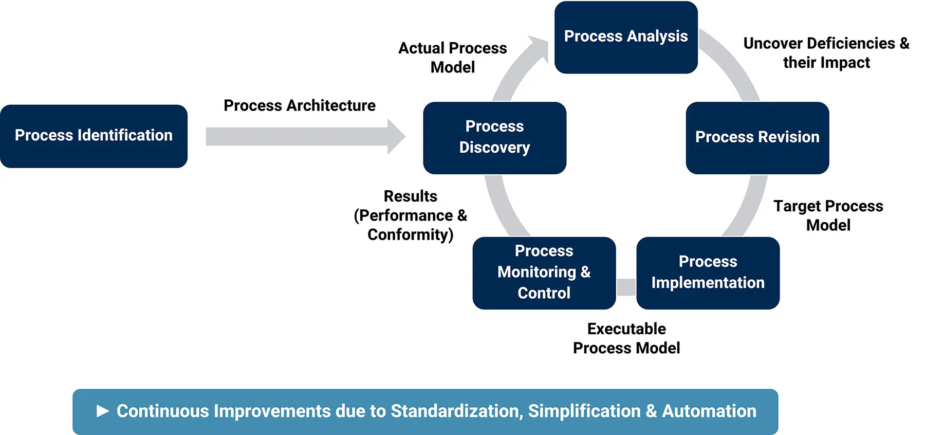 MID GmbH | What is Business Process Management? Definition & Aims
